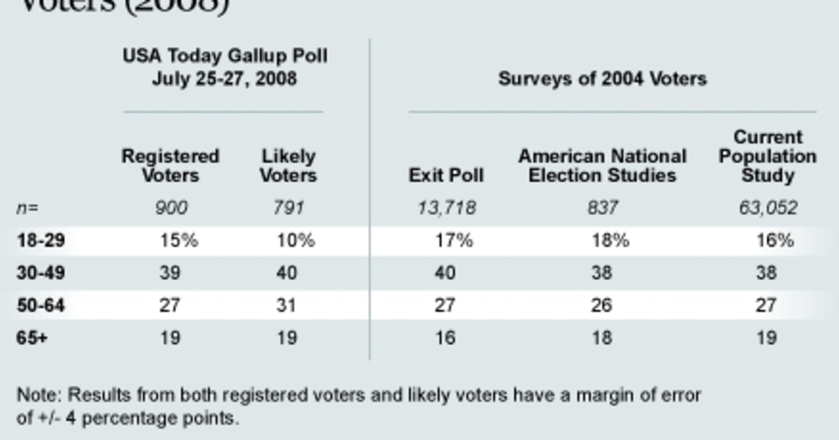 Likely Story About Young Voters 5203